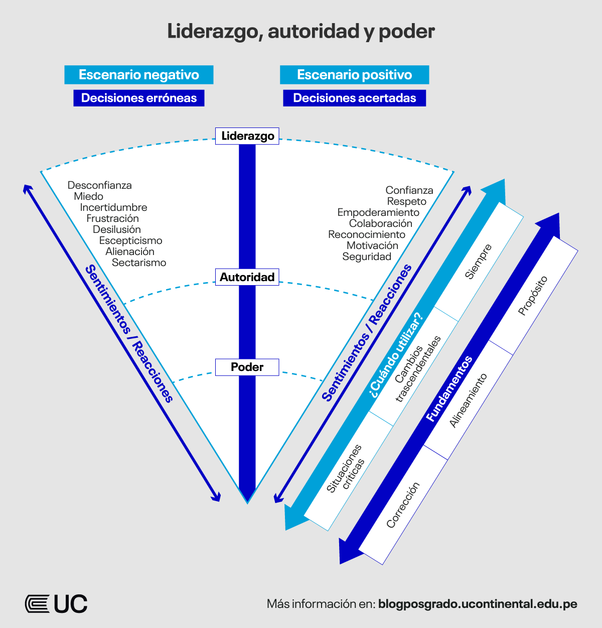 Liderazgo, autoridad y poder en las organizaciones